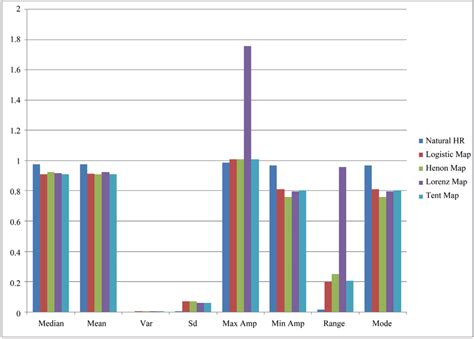 Comparison Of Linear Feature Extracted From Natural Hrv Signal And