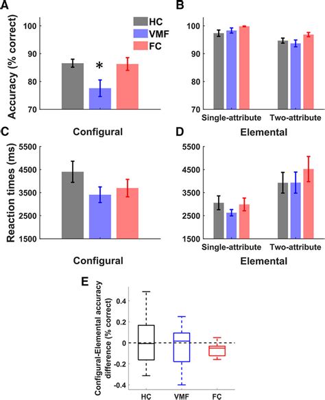 Multiattribute Decision Task Performance A B Choice Accuracy For The