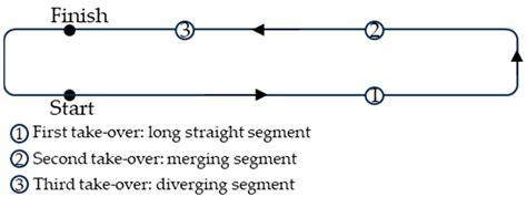 Systems Free Full Text Take Over Safety Evaluation Of Conditionally Automated Vehicles Under