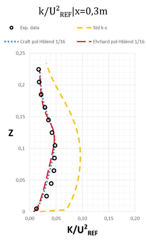 18 Profiles Of Non Dimensional Turbulent Kinetic Energy At 8