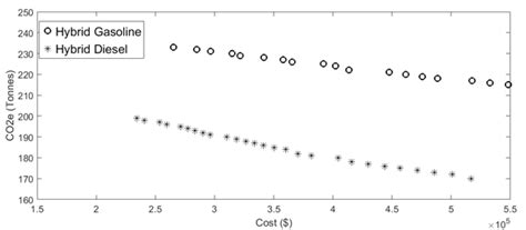 Pareto Optimum Solutions For Systems Download Scientific Diagram