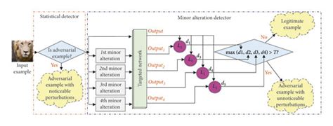An Overview Of Detection Of Adversarial Example First The Input Download Scientific Diagram