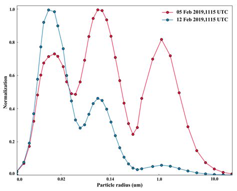 Normalized Particle Size Distributions Of Case I 5 February 2019 1115