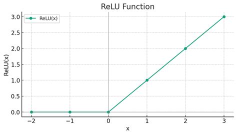 understanding the rectified linear unit relu a key activation