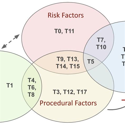 Relationship Between Different Procedural Factors Fluctuating