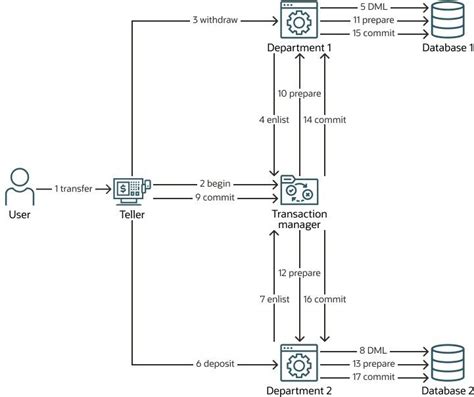 How Xa Can Improve Data Consistency In Microservices Todd Little Posted On The Topic Linkedin