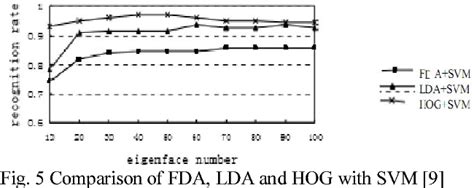 Figure 5 From Face Recognition By Svm Using Local Binary Patterns Semantic Scholar