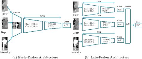 Figure 1 From Fusion Of Stereo Vision For Pedestrian Recognition Using Convolutional Neural