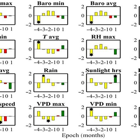 Superposed Epoch Analysis Results Of The Environmental Variables Around Download Scientific