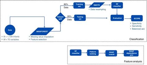 Reisel González Pérez On Linkedin Predicting Mental And Psychomotor