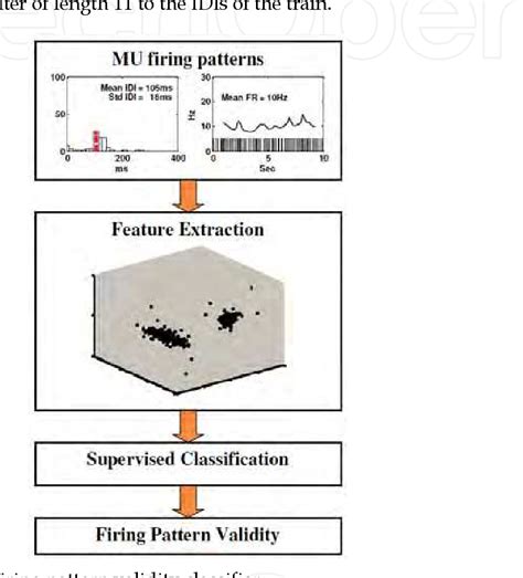Figure From Motor Unit Potential Train Validation And Its Application In EMG Signal