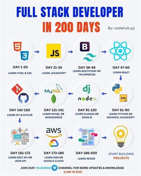 Web Development Programming Coding Web Development Programming Learn