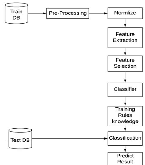 Proposed System Architecture Download Scientific Diagram