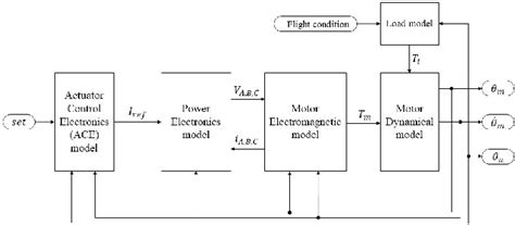 Figure 1 From High Fidelity Digital Twin Validation And Creation Of An Experimental Database For
