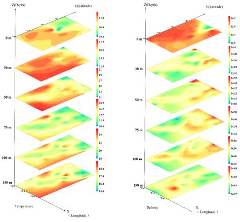The Temperature And Salinity In The Six Water Layers At Sampling Download Scientific Diagram