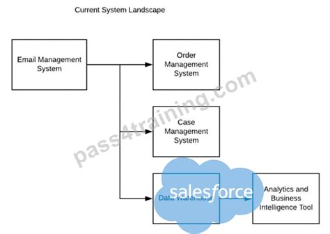 [q20 Q42] Tested Material Used To Integration Architecture Designer Test Engine Exam Questions