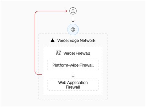 Life Of A Vercel Request What Happens When A User Presses Enter Vercel