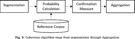 Figure 5 From A Topic Modeling Framework For Spatio Temporal Information Management Semantic