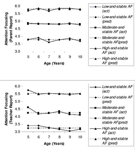 Figure 1 From The Developmental Trajectories Of Attention Focusing Attentional And Behavioral