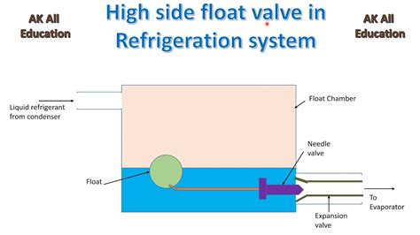 High Side Float Refrigerant Control At Richard Dolan Blog