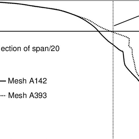 Protection Regime I Predicted Deflections At Position A With Different Download Scientific