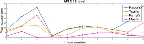 Comparison Of 12 Level Mse For Each Method Download Scientific Diagram