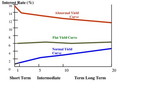 Shapes Of The Yield Curve Download Scientific Diagram