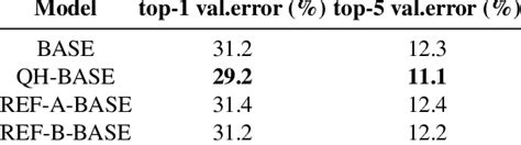 Comparison Of Classification Performance Using Validation Set Of The Download Table