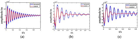 Active Vibration Control And Parameter Optimization Of Genetic Algorithm For Partially Damped