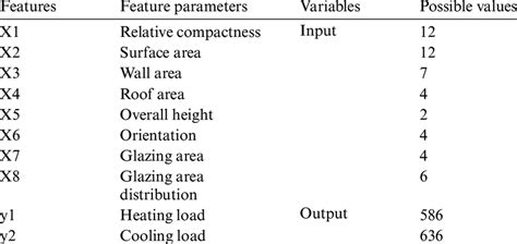 Data Description With Input And Output Variables And Their