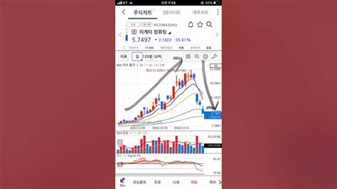 리게티 컴퓨팅 고점 찍고 하락 지속 주식 주가 전망 차트 분석 Youtube