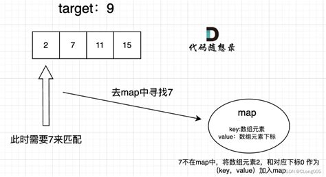 哈希表 5 1 两数之和（map使用）两数之和用一个hashmap就可以了保存元素到下标的映射 Csdn博客