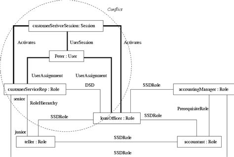 figure 2 from using uml to visualize role based access control constraints semantic scholar