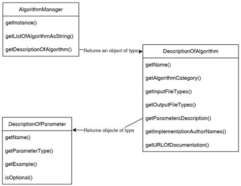 Spmfs Architecture 1 The Algorithm Manager The Data Blog