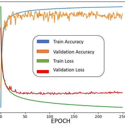 Accuracy Of Siamese Network Download Scientific Diagram