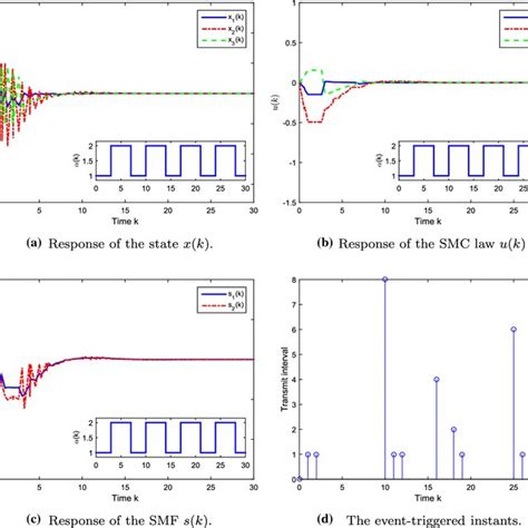 Current Step Chopping Waveform Of First Point Starting Download Scientific Diagram