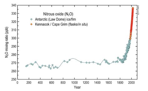 Nitrous Oxide Emissions Grew 40 Percent From 1980 To 2020 Accelerating