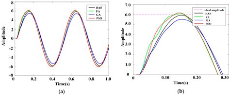 Optimized Pid Controller Based On Beetle Antennae Search Algorithm For
