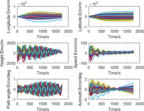 Rlvs Guidance Errors With The Lqr Based Guidance Method Download Scientific Diagram