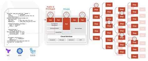 Infrastructure As Code Security And Appsec Streamlined Devsecops From