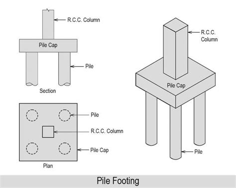Piles Foundation What Is A Pile Foundation Ubqggk