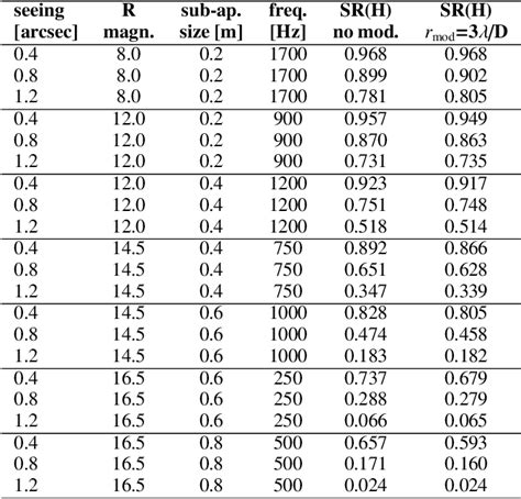 Table 4 From Non Modulated Pyramid Wavefront Sensor Use In Sensing And Correcting Atmospheric
