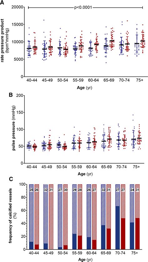 Sex‐specific Associations Between Cardiac Workload Peripheral Vascular