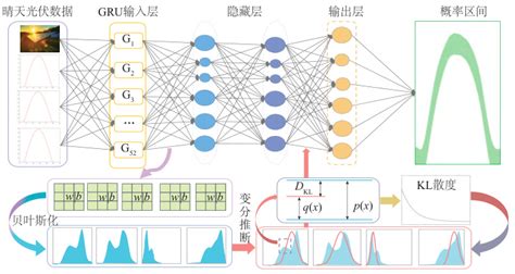 基于贝叶斯优化神经网络的光伏功率预测综述 ew帮帮网
