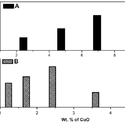Variation Of Reaction Rate Constant K As A Function Of The Wt Of Cuo