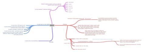Attacks Coggle Diagram