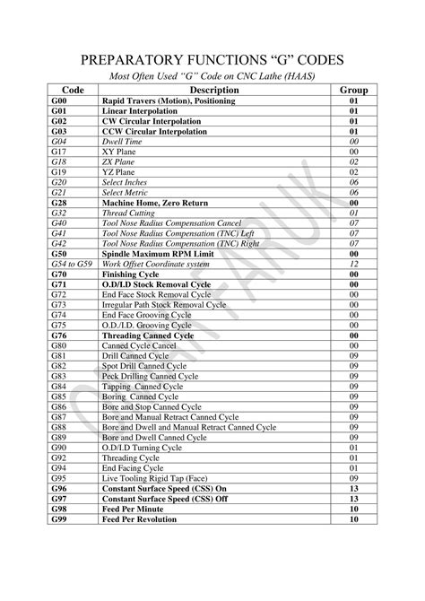 Cnc Bd G And M Code For Haas Cnc Lathe