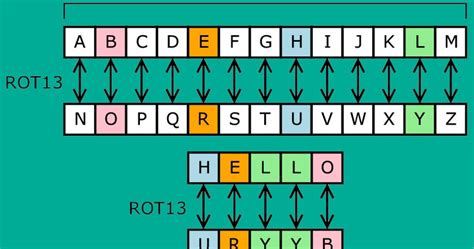 Cara Enkripsi Dan Dekripsi Rot 13 Menggunakan Visual Bsic 6 0 Kunkom