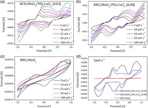 Cyclic Voltammetry In Five Different Scan Rates 5 10 25 50 And