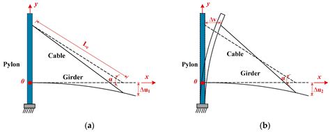 Condition Assessment Of Grouped Cable Forces Of Cable Stayed Bridge Using Deflection Data